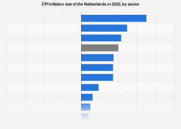 Netherlands inflation rate by sector 2022| Statista