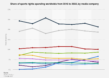 Top media companies by sports rights spend share 2022| Statista