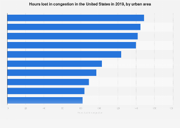 U.S.: most congested urban areas | Statista