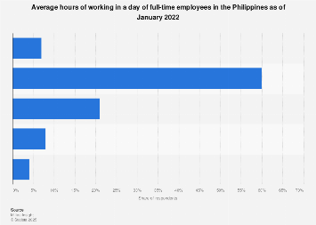Philippines: working hours per day of full-time employed 2022| Statista