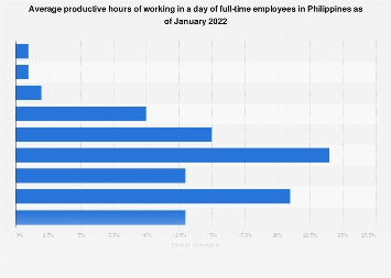 Philippines: productive hours per day of full-time employed 2022| Statista
