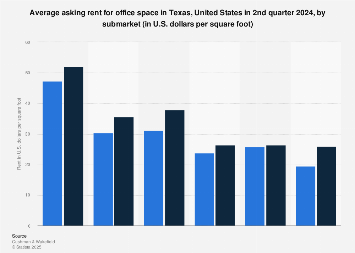 Office rent in Texas submarket 2024| Statista