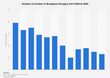 Hungary: number of murders in Budapest 2020| Statista