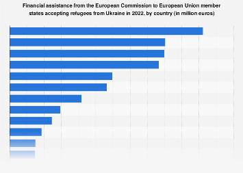 Advance payment to EU countries welcoming refugees from Ukraine 2022 ...