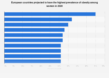 European countries with highest projected levels of female obesity by ...