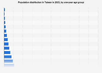 Taiwan: population distribution by one-year age group 2023| Statista