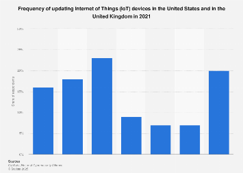 IoT device update frequency in the U.S. and the U.K. 2021| Statista