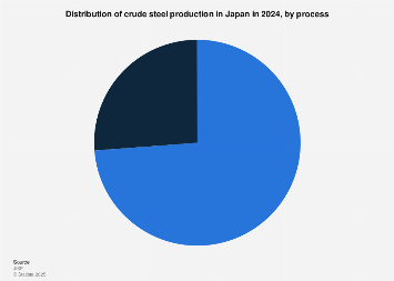 Japan: ratio of crude steel production by process 2024| Statista