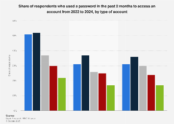 Global password usage to access an account 2024 | Statista