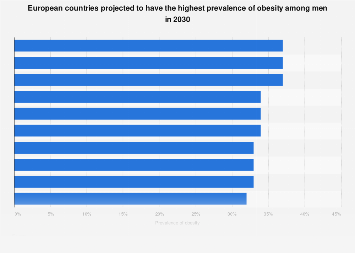 European countries with highest projected levels of male obesity by ...