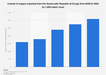 DR Congo: copper export volume 2024| Statista