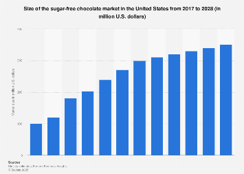 U.S.: sugar-free chocolate market size 2028| Statista
