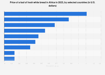 Africa: price of bread by country 2023| Statista