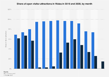 Open visitor attractions in Wales by month| Statista