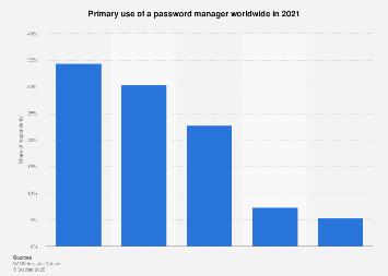 Password manager main use worldwide 2021| Statista