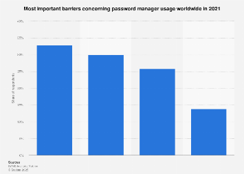 Password manager usage barriers worldwide 2021 | Statista