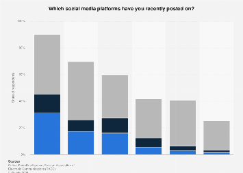 Russia: social media posting by platform 2022| Statista