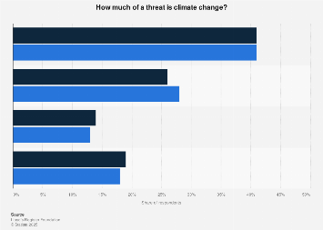 Climate change as a threat| Statista
