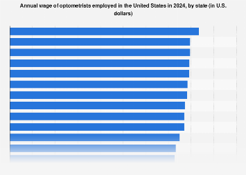 Annual wage of optometrists by U.S. state 2024| Statista