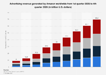Amazon ad revenue forecast 2026| Statista