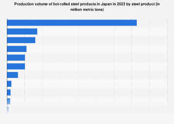 Japan: hot-rolled steel products produced by type 2023| Statista