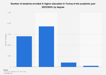 Turkey: number of higher education students by degree 2024| Statista