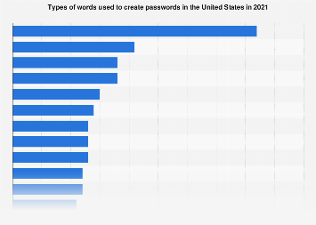 Password components in the U.S. 2021| Statista