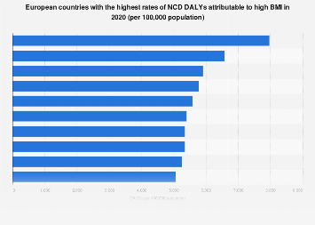 European countries with high DALYs attributable to BMI 2020| Statista