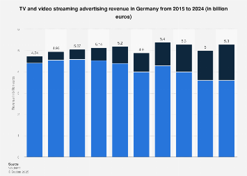 Germany TV and video streaming ad revenue 2024| Statista
