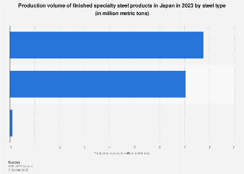 Japan: finished specialty steel products produced by type 2023| Statista