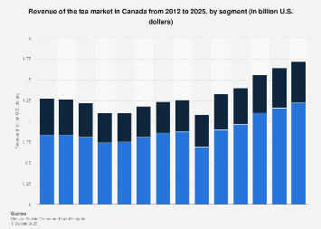 Canada: revenue of tea market, by segment| Statista