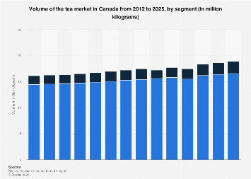 Canada: tea market volume, by segment| Statista