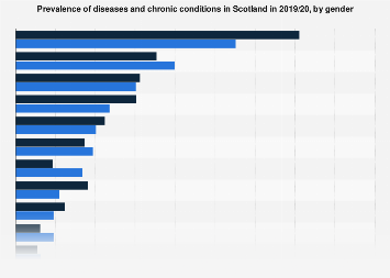 Prevalence of common diseases in Scotland 2020 by gender| Statista