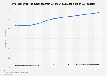 Canada: tea market price per unit, by segment| Statista