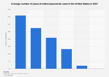 Number of years of oldest passwords in the U.S. 2021| Statista