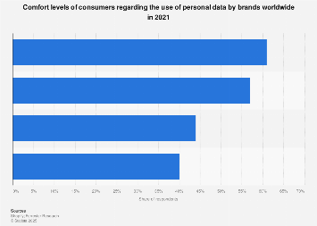 Worldwide: acceptance of brands using personal data 2021| Statista