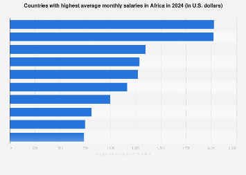 Countries with highest average salary Africa 2024| Statista