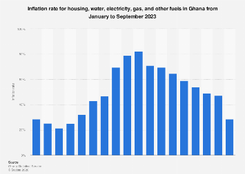 Ghana: housing, water, electricity, and gas inflation 2023| Statista