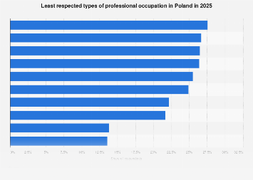Poland: least respected professions 2024 | Statista