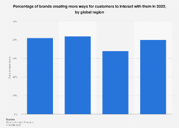 World: share of brands creating more brand-costumer interaction 2022 ...