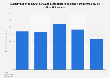 Thailand: export value of computer parts and accessories 2023| Statista
