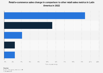 Latin America: online vs offline retail sales growth 2022| Statista