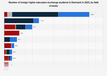 Denmark: exchange students by field of study 2022 | Statista