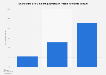 SPFS payments market share Russia 2020| Statista