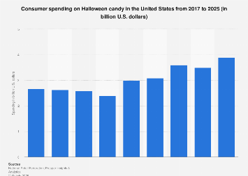 U.S.: Spending on Halloween candy 2025| Statista