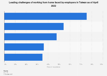 Taiwan: challenges of working from home for employers 2022| Statista