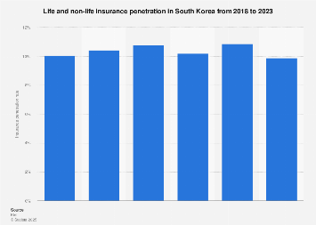 South Korea: insurance penetration| Statista