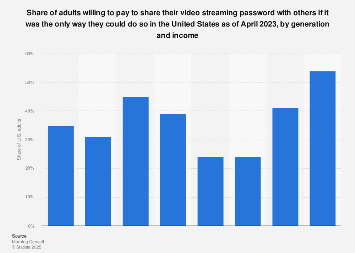 Streaming users willing to pay for password sharing| Statista
