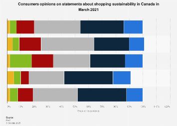 Canada: sustainable shopping consumer opinion 2021| Statista