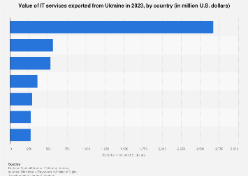 IT services export destinations of Ukraine 2023 | Statista